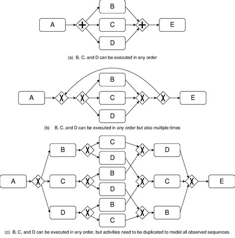 Example Illustrating Problems When Concurrency Ie And Splitsjoins Download Scientific