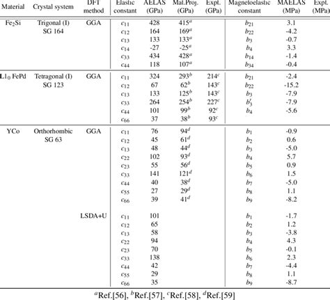elastic and magnetoelastic constants calculated using the interface