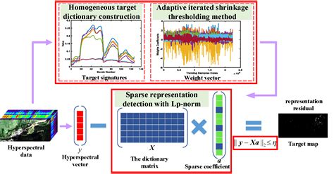 Remote Sensing Free Full Text Adaptive Iterated Shrinkage