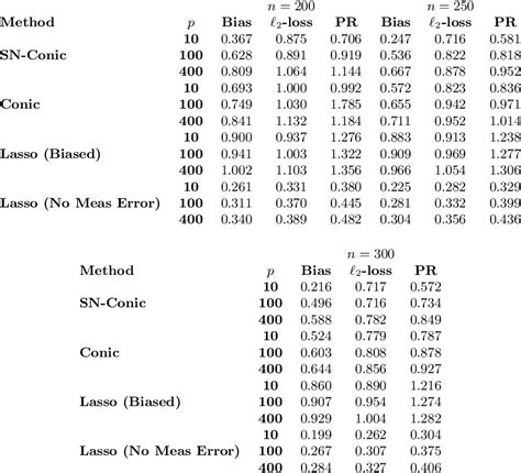 Table 1 From Pivotal Estimation Via Self Normalization For High
