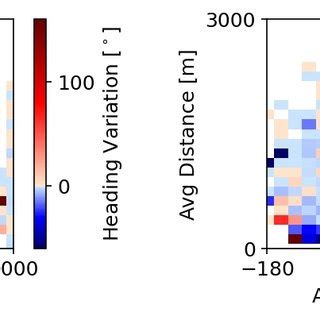 Heading Variation By A The RL Method Controlling Heading And Speed Download Scientific