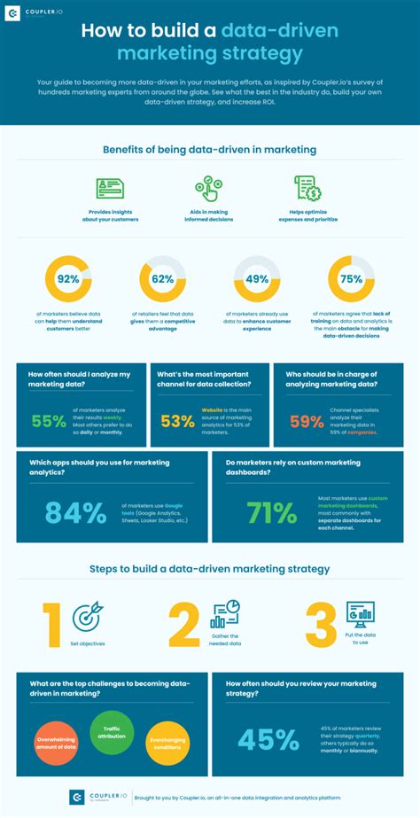 Mastering Data Driven Marketing Strategy Blog