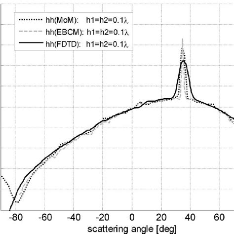 Comparison Of Our FDTD Simulator With Two Alternative Methods For A