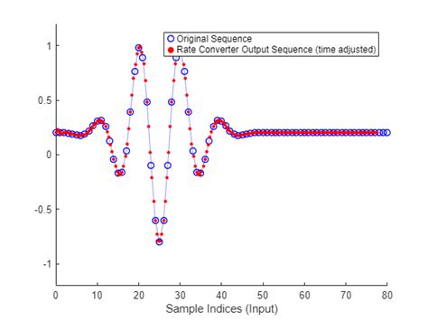 Design Of Decimators And Interpolators Matlab And Simulink