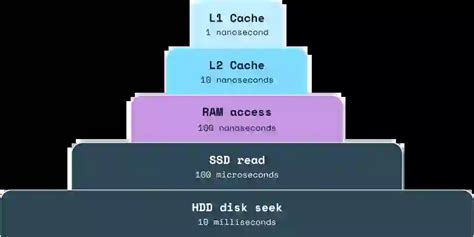 Database Architecture Redis