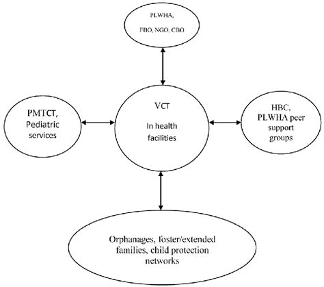 Referral Mechanisms For Identifying And Testing OVC For HIV In Download Scientific Diagram