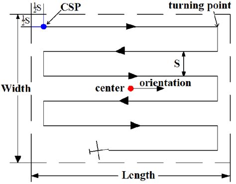 The Parallel Sweep Search Pattern Download Scientific Diagram