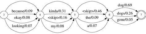 Confusion Network Derived From Asr Lattice Download Scientific Diagram