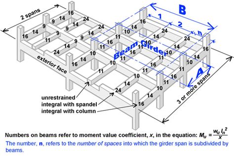 Reinforced Concrete Beam Module Calculation Of Beam Size Engineers Standpoint Reinforced