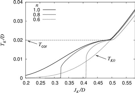 Figure 1 From Doniach Diagram For Ordered Disordered And Underscreened Kondo Lattices