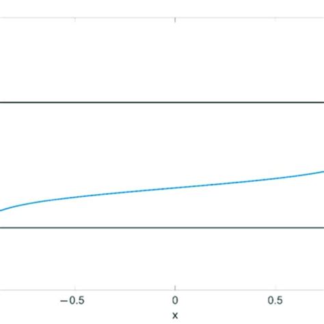 hyperbolic tangent function the large rectangle shows the curve range download scientific