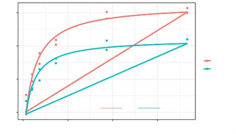 Using R For Photobiology Fitted Model Labels With ‘ggpmisc