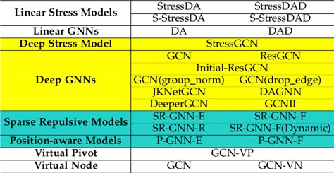 Tired Of Over Smoothing Stress Graph Drawing Is All You Need
