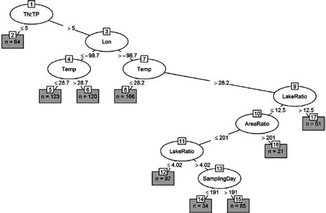 Example Of Bumped Treed Classi Fi Cation Specifying 9 Groups Lon Download Scientific Diagram