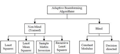 Adaptive Beamforming Algorithm Using A Pre Filtering System Intechopen