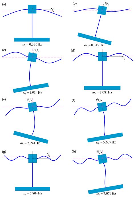 Actuators Free Full Text Dynamic Modeling And Analysis Of