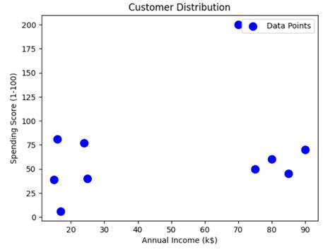 Python Implementation Of K Means Clustering