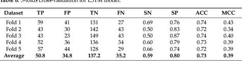 Table 6 From Deep Neural Network Framework Based On Word Embedding For Protein Glutarylation