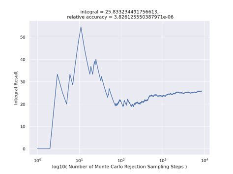Monte Carlo Approximation Of The Number Pi And Cdslab Recipes A Repository For All Sorts Of