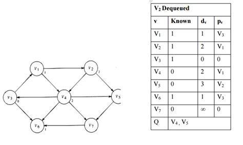 Dijkstras Algorithm