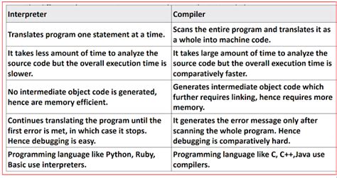 Define Translator In Computer And Concept Of Assembler Compiler Interpreter Linker Loader