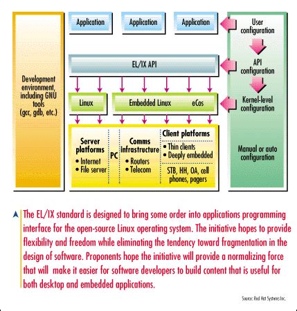 Posix Eases Route To Embedded Linux Ee Times