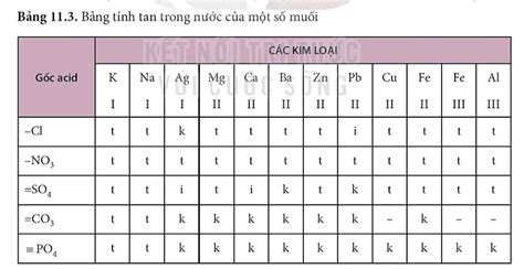 Giải Khtn 8 Bài 11 Kết Nối Tri Thức Muối Khoa Học Tự Nhiên 8