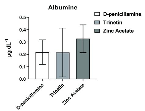 Albumin Variations Levels Among The Study Groups Download Scientific
