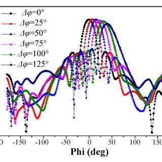 Simulated D Radiation Pattern Of The Array Antenna Download Scientific Diagram