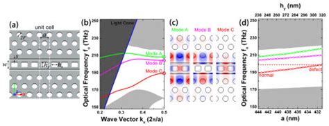 A Geometry Of The Double Slot Phc Waveguide A Unit Cell Is Indicated