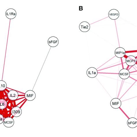 Principle For Multiplex Complement Activation Assay A The Complement