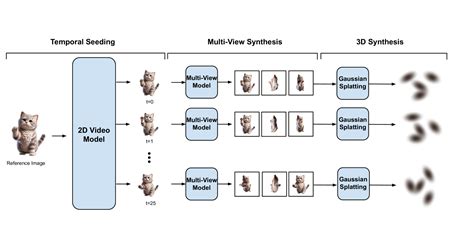 Vfusion3d Learning Scalable 3d Generative Models From Video Diffusion Models Ai Research