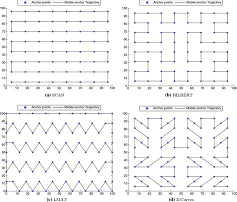 Mobile Anchor Trajectory For Various Static Models Download