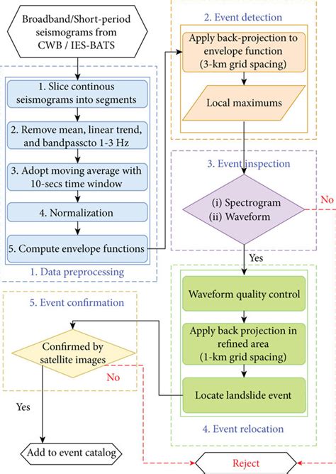 A Flowchart Of Our Landslide Detection Location System The Five Major