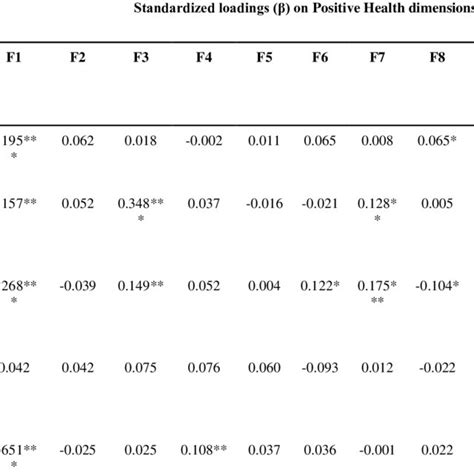 Multivariate Regression Analyses Between The 11 Factors And Validation Download Scientific