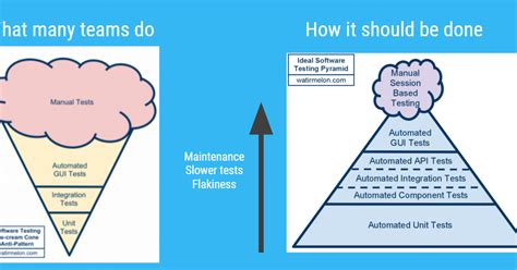 Test Automation Anti Patterns