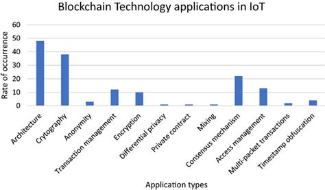 The Problems Of Integrating Blockchain Technology Into Iot Systems