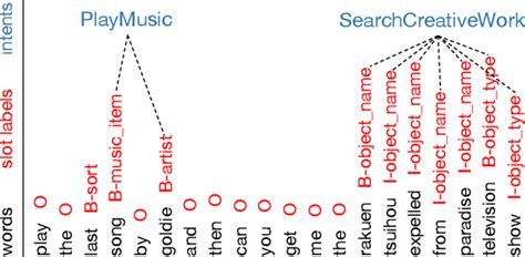 Figure 1 From Co Guiding Net Achieving Mutual Guidances Between Multiple Intent Detection And