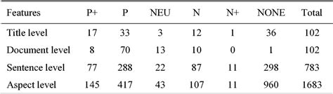 Table 2 From A Multi Aspect Based Opinion Mining System For Open And