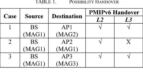Table 1 From Handover Threshold Analysis Using Velocity For Proxy Mobile Ipv6 Semantic Scholar