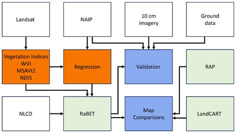 Remote Sensing Free Full Text Rangeland Brush Estimation Tool Rabet An Operational Remote