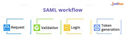 Saml Vs Oauth Key Differences Between Saml And Oauth