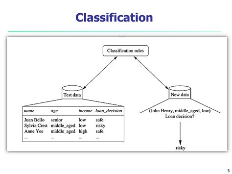 Classification In Data Warehouse And Mining Ppt