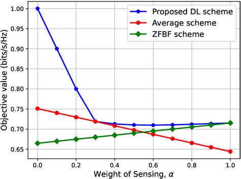 Figure 4 From Dl Based Joint Waveform And Beamforming Design For