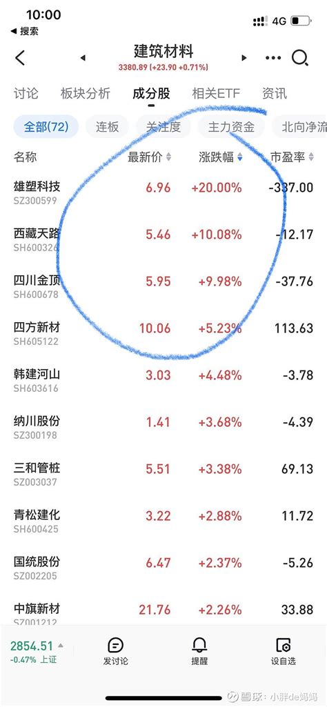 狗新用屁股功稳啊把和一棵树的差价干到4 2元了和第二名差价2 24坐等狗新重回第一名 雪球