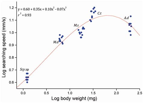 Regression Relationship Best Fitted Curve Based On Log Transformed