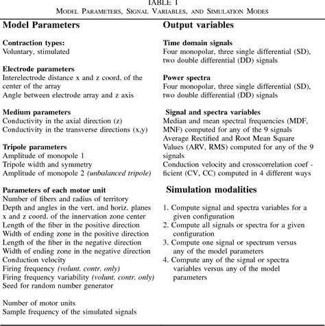 Figure 1 From Modeling Of Surface Myoelectric Signals I Model Implementation Semantic Scholar