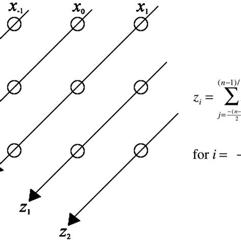 collapsing an outer product matrix with aperiodic convolution where x