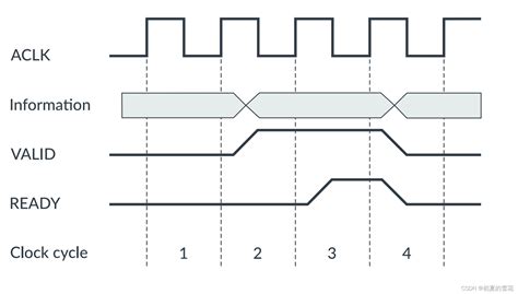 Amba协议 Axi协议指南（1）axprot Csdn博客