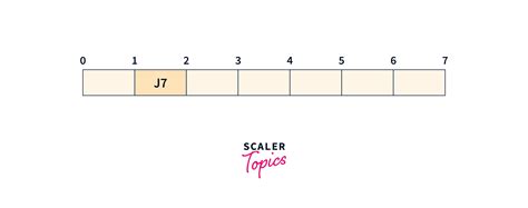 Job Sequencing With Deadlines Scaler Topics